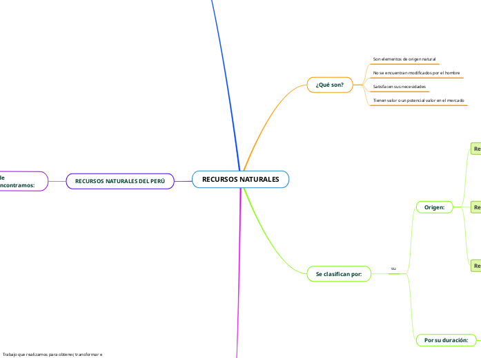 RECURSOS NATURALES - Mind Map